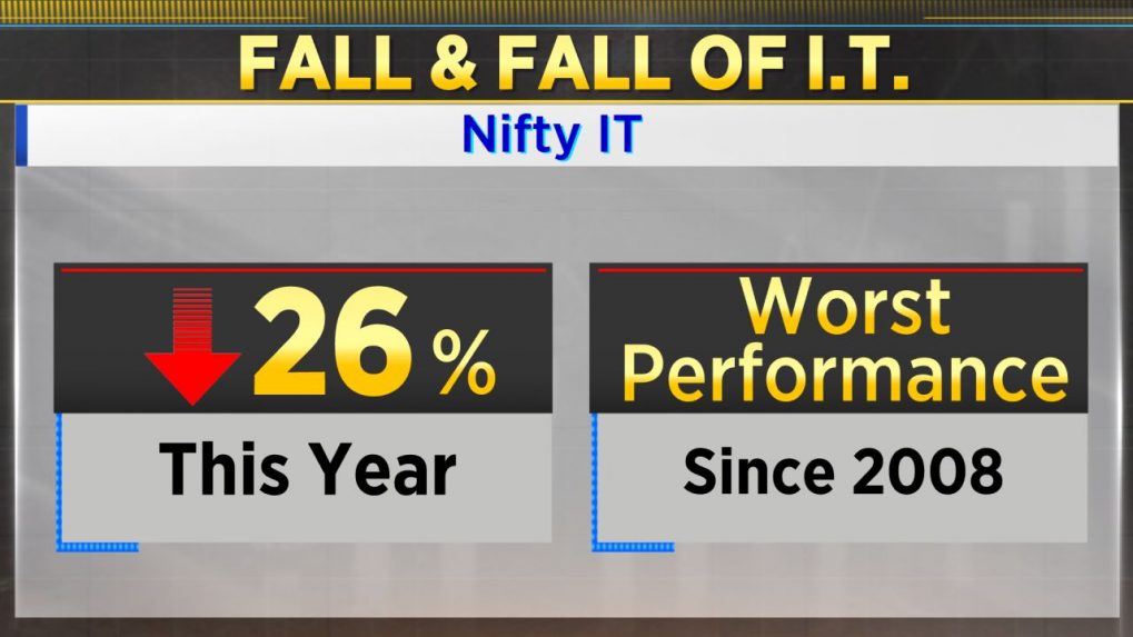 The Nifty IT index is set for its worst year since the global financial ...