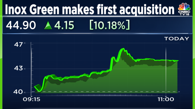 Inox Green Energy gains the most since listing after its first ever ...