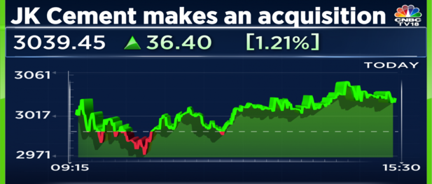 JK Cement fast tracks entry in the paints business with 60% stake in ...