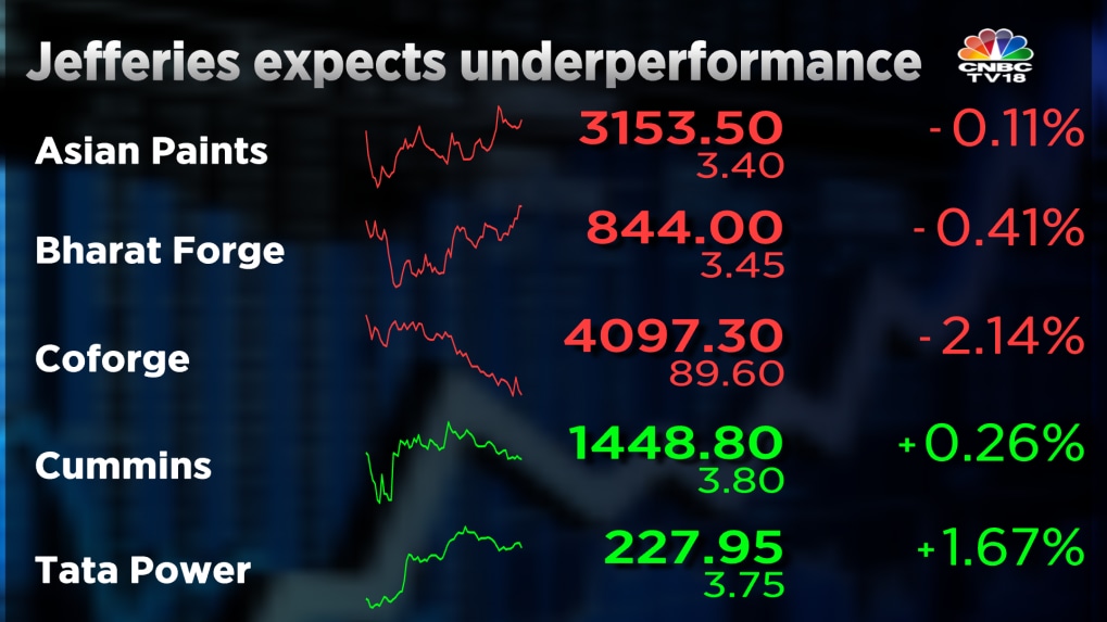 Six stocks that are likely to underperform as per one report