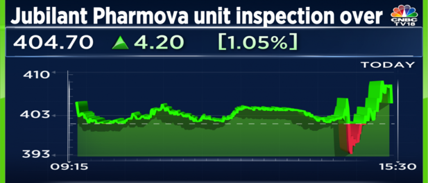 Jubilant Pharmova gains after USFDA completes inspection of its ...