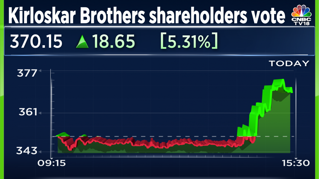 Kirloskar Brothers shareholders reject proposal to investigate board ...