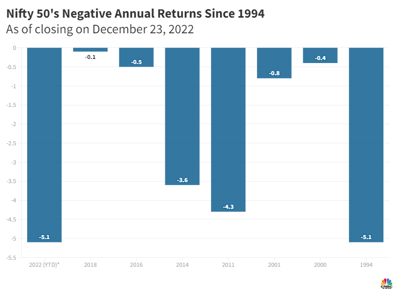 The Nifty 50 index is currently witnessing its worst December since 1994