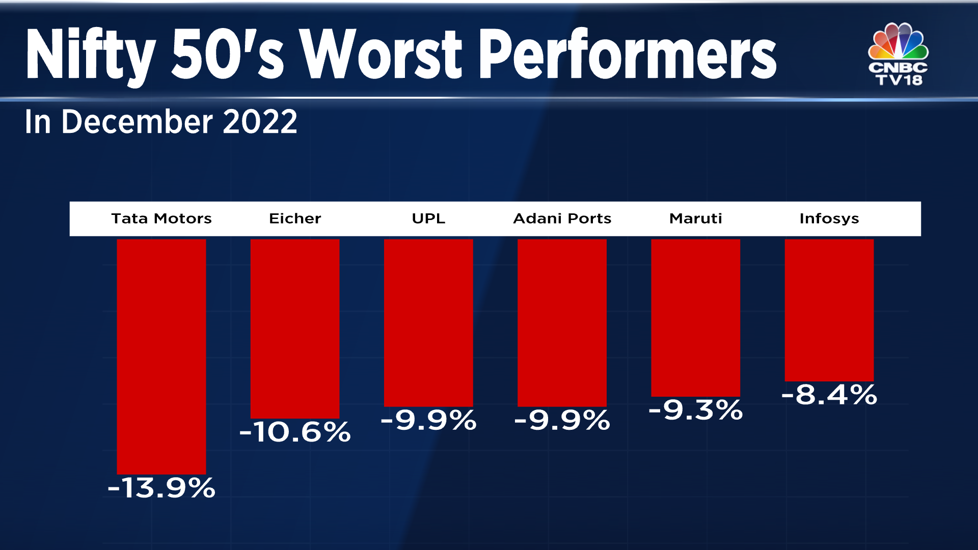 The Nifty 50 Index Is Currently Witnessing Its Worst December Since 1994