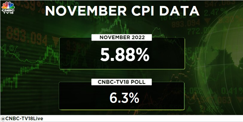 Consumer Price Index for November drops to 5.88%