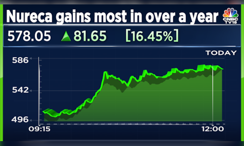 Medical devices supplier Nureca shares gain the most in over a year on ...