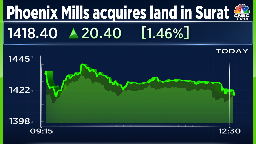 Phoenix Mills shares rise after it acquires 7 acre land parcel in Surat ...