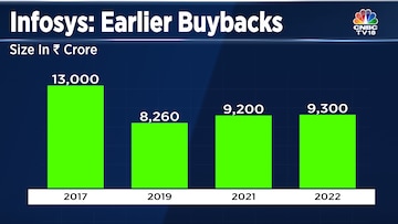 Infosys share buyback is now open until June 2023: Here are more details - CNBC TV18