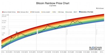 A quick guide on the Bitcoin Rainbow chart - CNBC TV18
