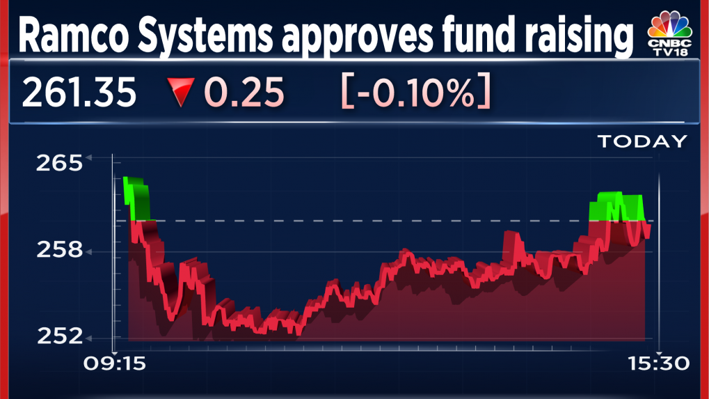 Ramco Systems board approves raising Rs 160 crore via preferential ...