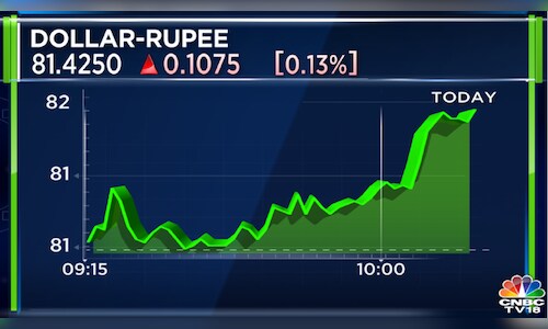 Rupee Falls To 81 43 Vs Dollar Amid Ease In Greenback Cnbc Tv18