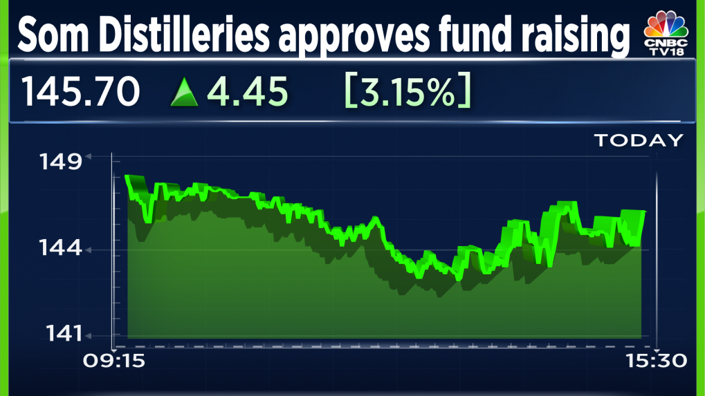 Som Distilleries shares gain after board approves Rs 100 crore ...