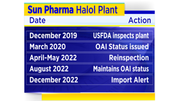Pharma companies and their tryst with the USFDA import alerts in 2022 ...
