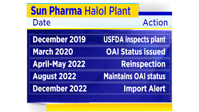 Pharma companies and their tryst with the USFDA import alerts in 2022 ...
