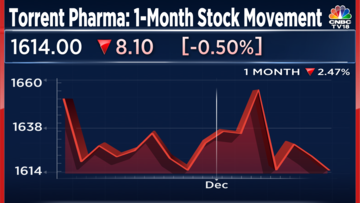 Torrent Pharma gains on pact with Boehringer Ingelheim to co-market ...