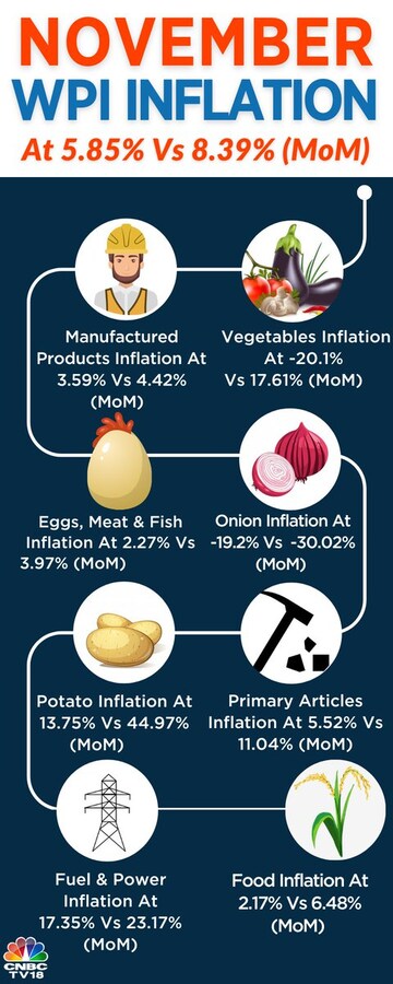 Wholesale inflation slips to 21-month low in November - CNBC TV18