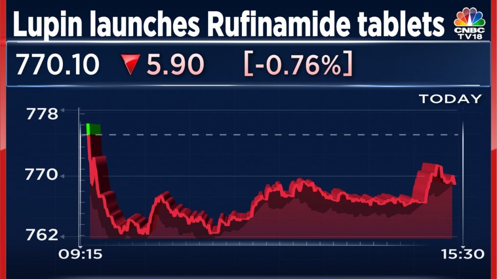 Lupin launches Rufinamide tablets in the United States