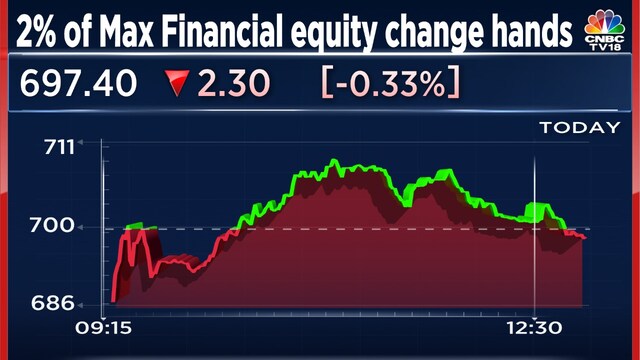 Max Financial sees close to 70 lakh shares exchange hands in multiple ...