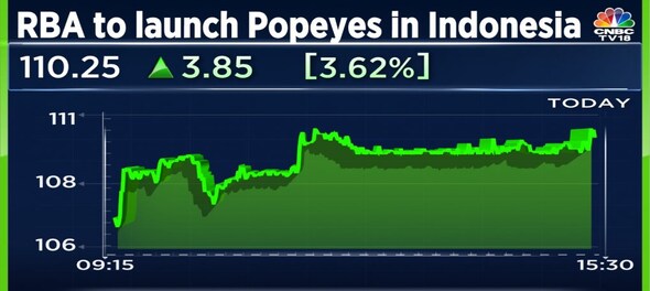 Restaurant Brands Asia to launch US fast food chain Popeyes in Indonesia Restaurant Brands Asia to launch US fast food chain Popeyes in Indonesia