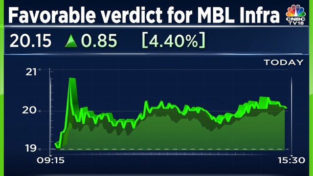 MBL Infra gains on favourable order from Delhi HC in TCIL arbitration ...