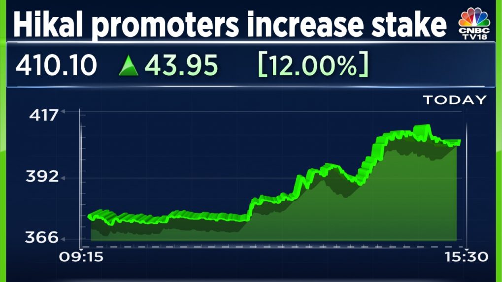 Hikal shares gain the most in seven months after promoter increases stake