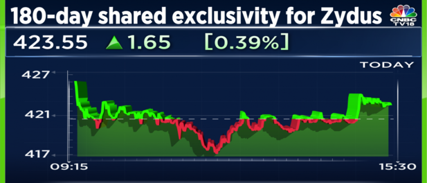 Zydus Lifesciences gets final approval, 180-days shared exclusivity for ...