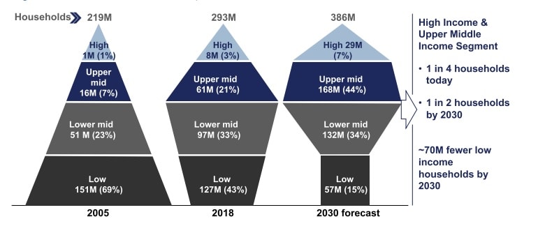 India may add over 14 million HNIs to its super-rich in less than a ...
