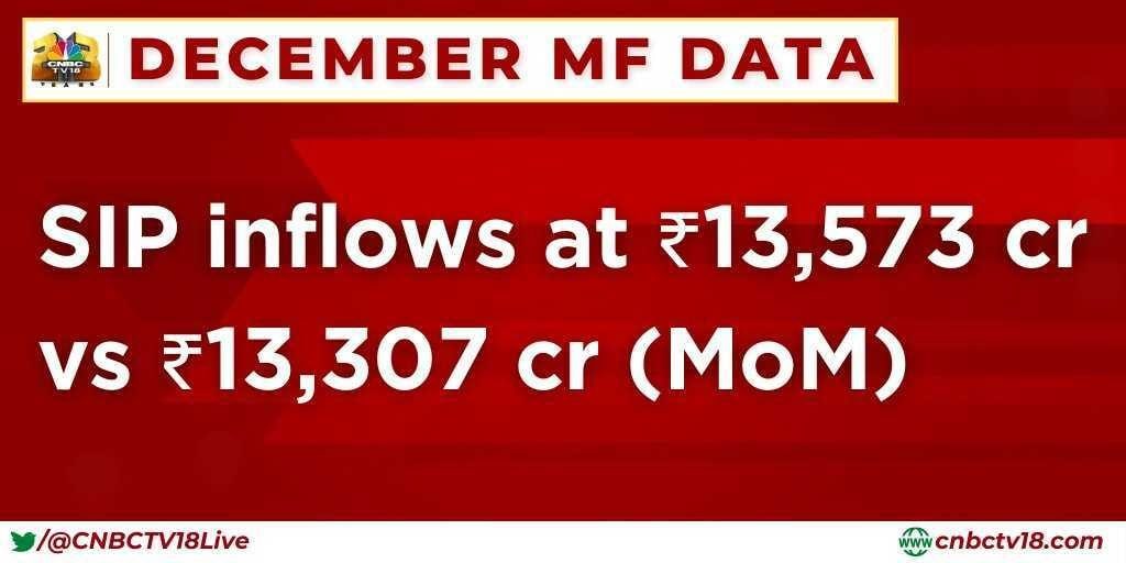 Equity inflows stand at Rs 7,280 crore in December — SIP contributions ...