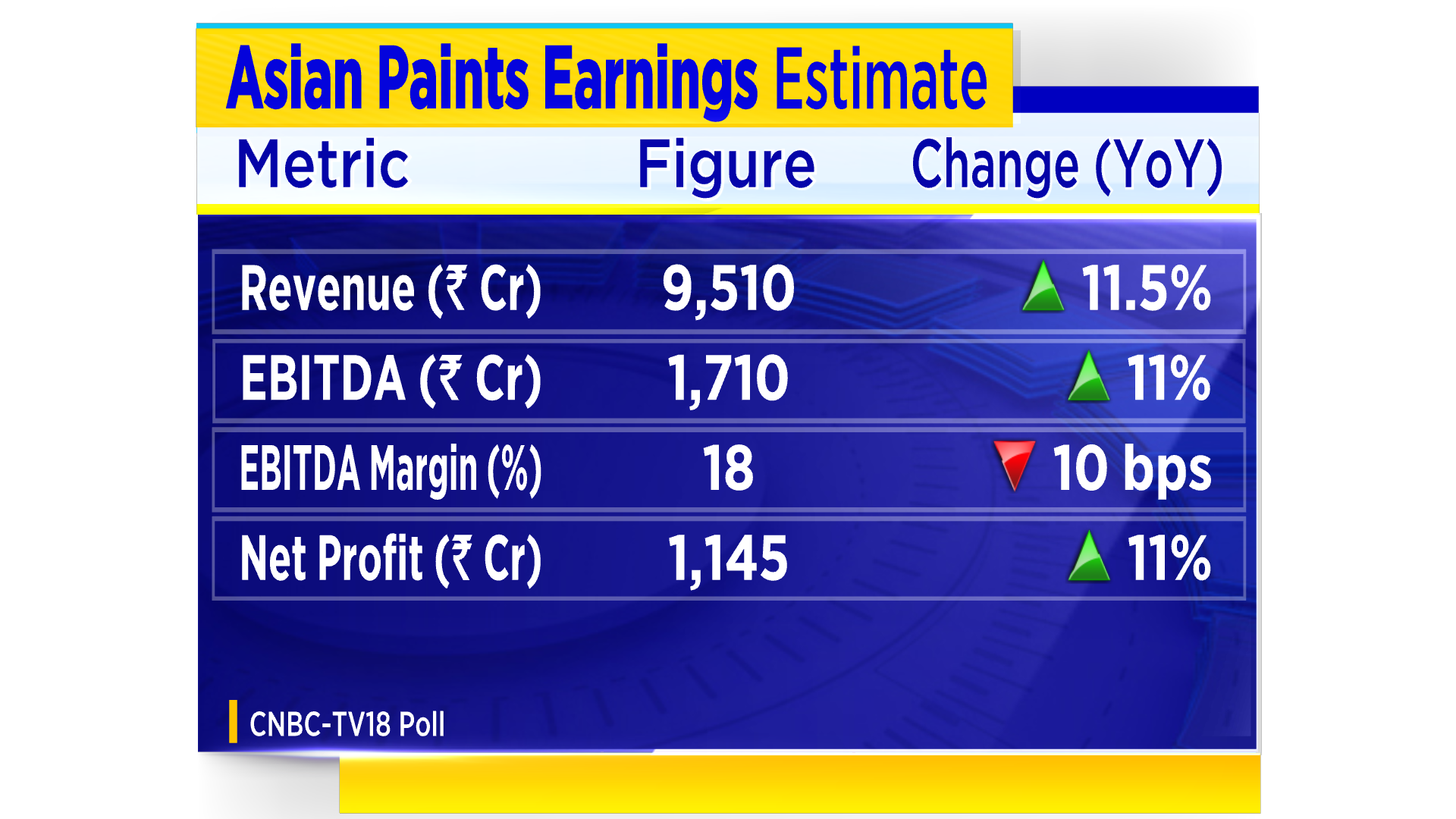 Asian Paints Earnings Preview | Double-Digit Revenue Growth, Sequential ...