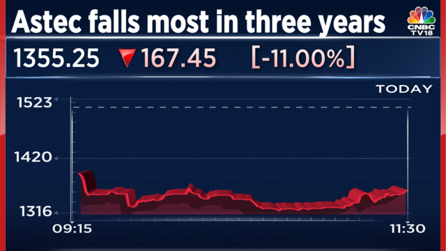 Astec Lifesciences shares drop most in nearly three years after ...