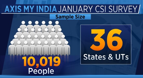 Axis My India survey: Facebook, Flipkart most used social media and e ...