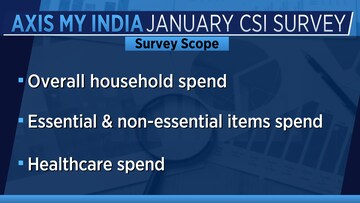 Axis My India report shows household spending increased for 55% — 50% ...