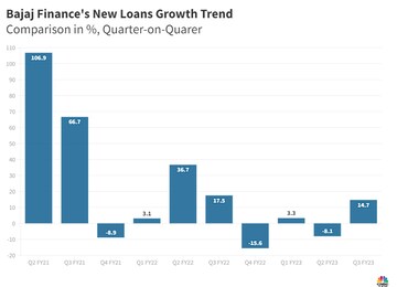 Bajaj Finance records highest ever quarterly increase in its customer ...