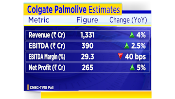 Colgate-Palmolive Earnings Preview | Volume growth may stay flat, ad ...