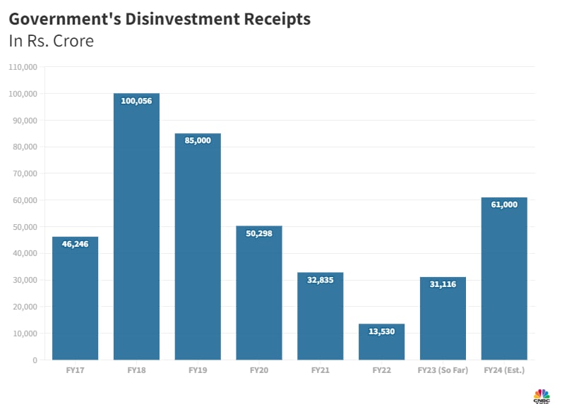 Budget 2023: Government sets disinvestment target of Rs 51,000 crore ...