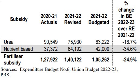 Budget 2023 | Rs 1.75 Lakh Crore Allocated For Fertiliser Subsidy