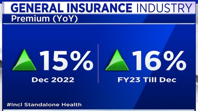 General insurance industry premium rises 13% in December — Here's how ...