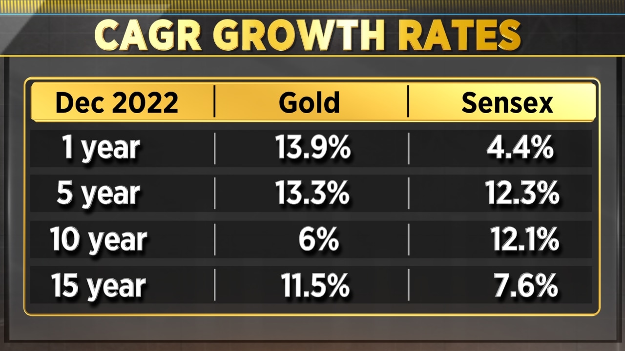 Is it time to buy gold? Here’s how it performed in past recessions