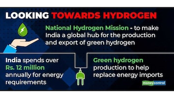 India approves green hydrogen mission initial outlay at over Rs 19,000 ...