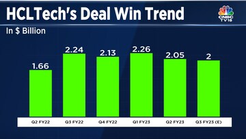 HCLTech Q3 Preview | Deal wins may remain steady, outlook on furloughs ...