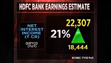 HDFC Bank Q3: Street expects strong income growth with margin expansion | Earnings Preview ...