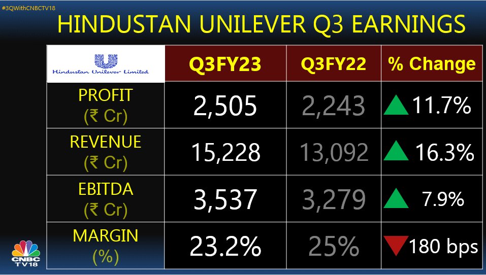 HUL shares drop on concerns over increased royalty payout to parent