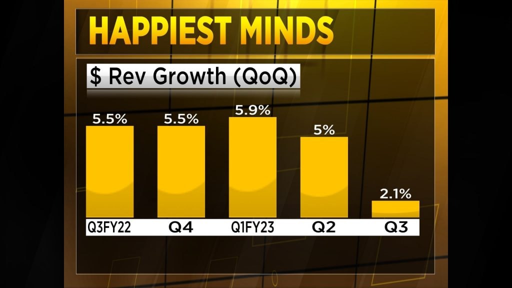 Happiest Minds on track to meet 25% revenue growth for FY23