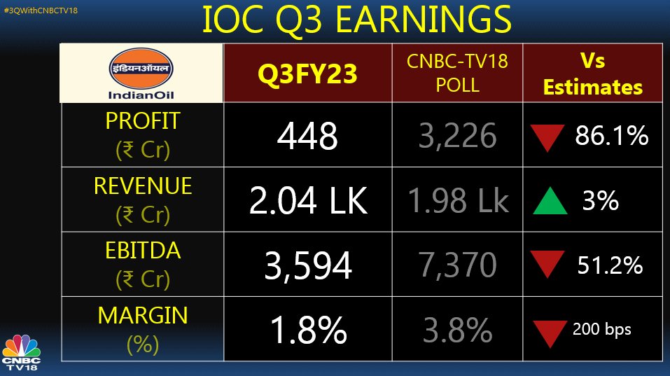 Indian Oil Q3 Result: Petchem Segment Losses Widen Even As ...