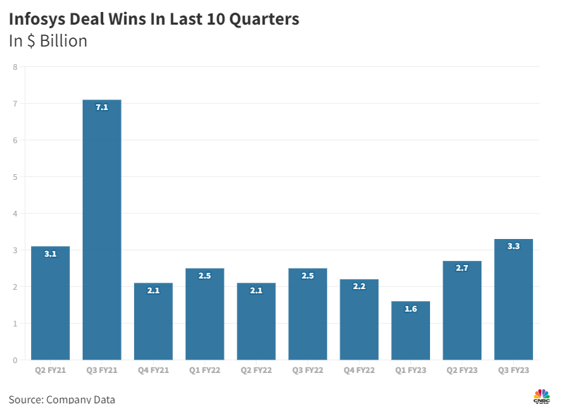Infosys Q3 Results | Full year revenue guidance raised, deal wins ...