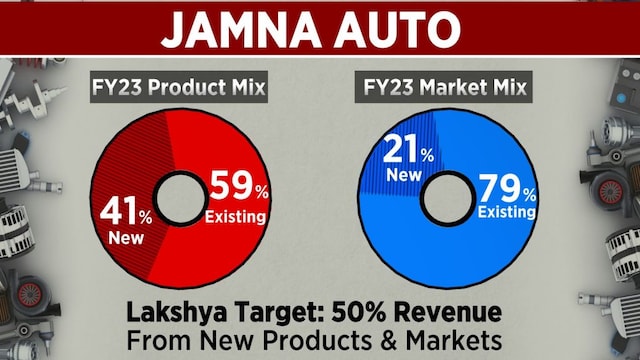Jamna Auto to achieve 50% revenue from new products by 2026, says ...