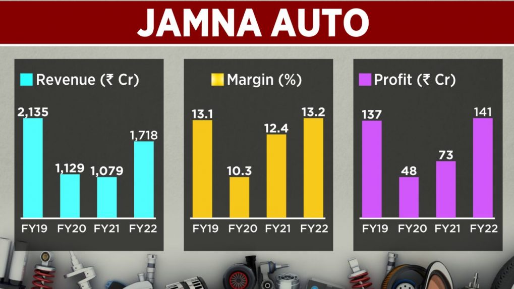 Jamna Auto to achieve 50% revenue from new products by 2026, says ...