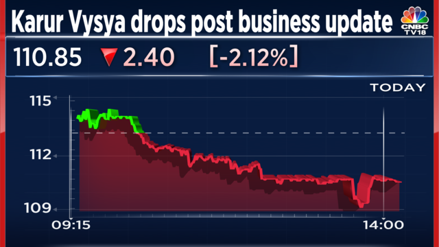 Karur Vysya Bank shares drop after advances growth falls to lowest in ...