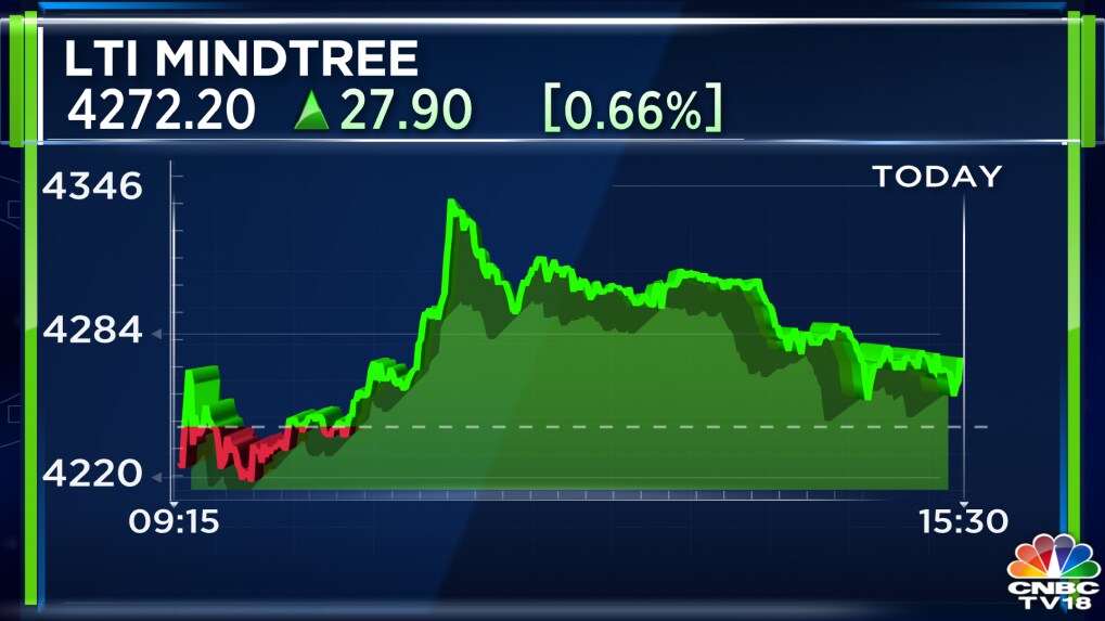 LTIMindtree Q3 net profit falls short of forecast, down 15.8 percent