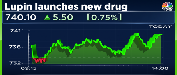 Lupin Shares Rise After Launch Of Novel Drug Combination For Treatment ...